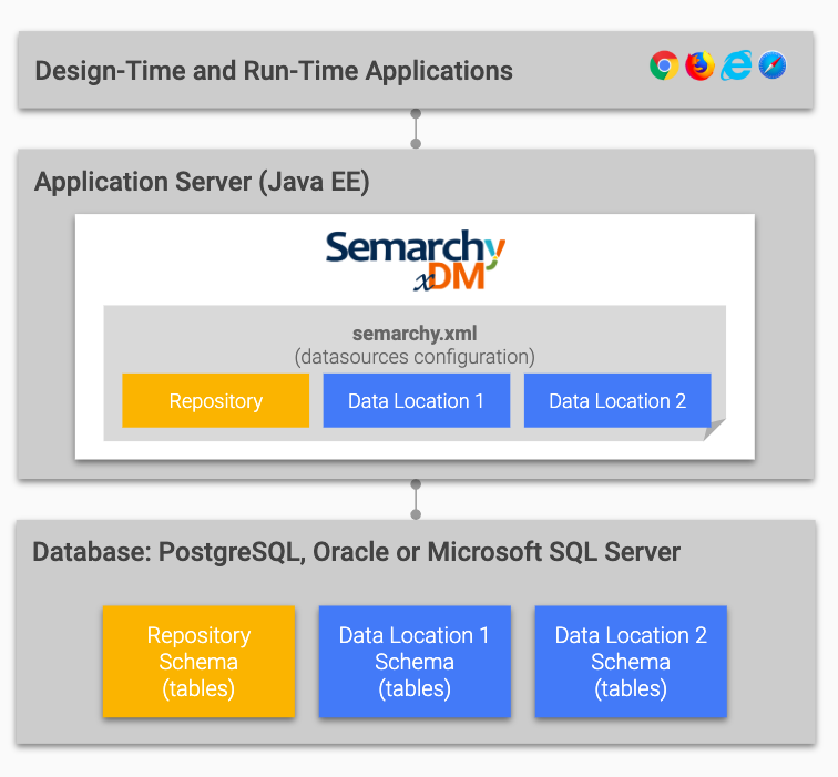 Install Semarchy xDM on AWS