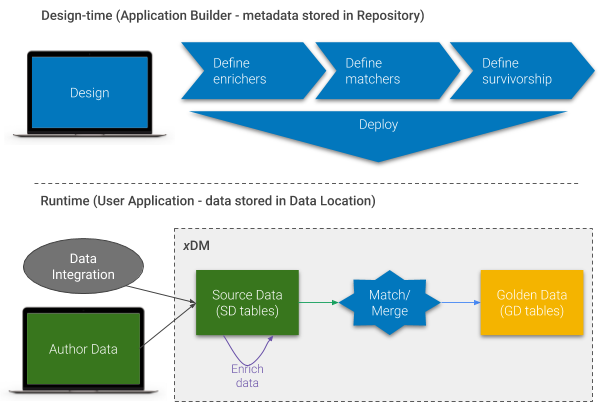 Standardize, Match and Merge