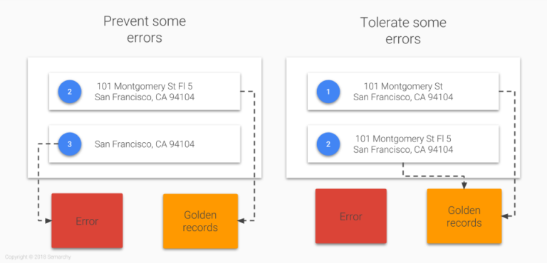 Boost Data Quality with Soft Validation Rules - Semarchy