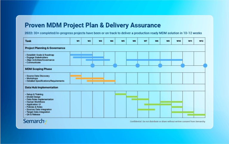 Best MDM Implementation Plan: Your Strategy Roadmap